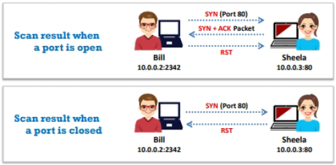 Rà quét mạng - Scanning Networks - VTC Networks Technology Joint Stock Company